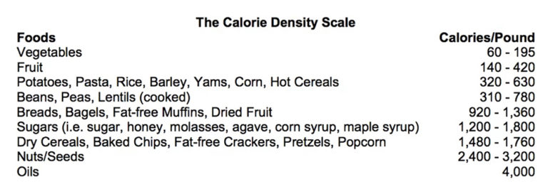 Calorie Density 101: How to Lose Weight Eating More Food